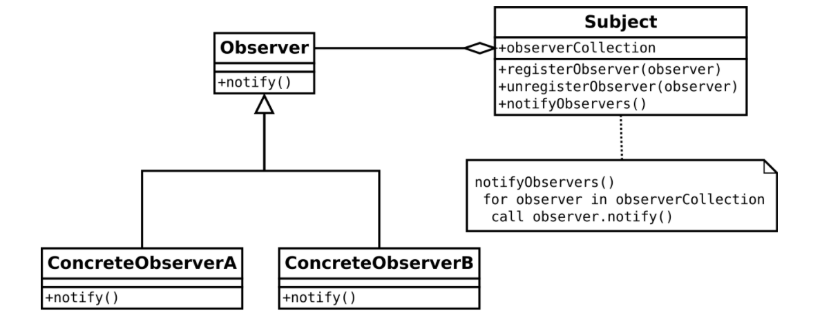 옵저버 패턴 (Observer Pattern)