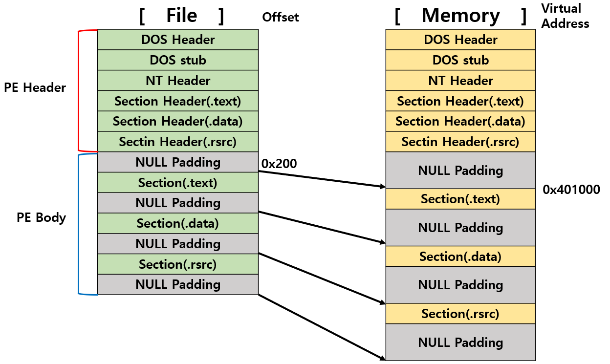 [리버싱 핵심원리] PE File Format 구조와 개념