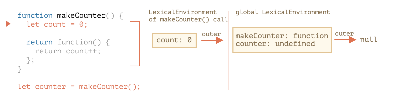 [JavaScript] - Lexical environment와 Closure