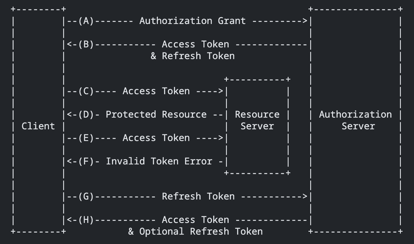 [Network] Oauth2.0 구성과 동작