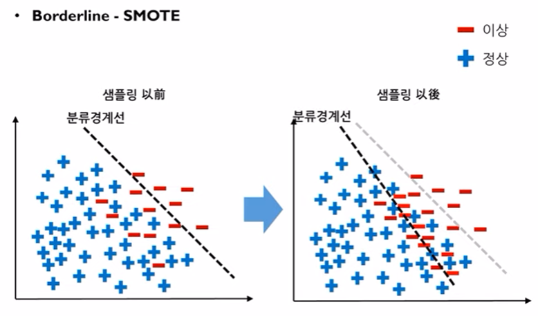 Imbalanced Data Oversampling
