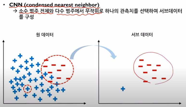 Imbalanced data - Undersampling