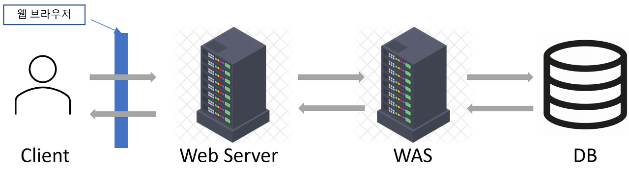 Web Server & Web Application Server(AWS), Reverse Proxy