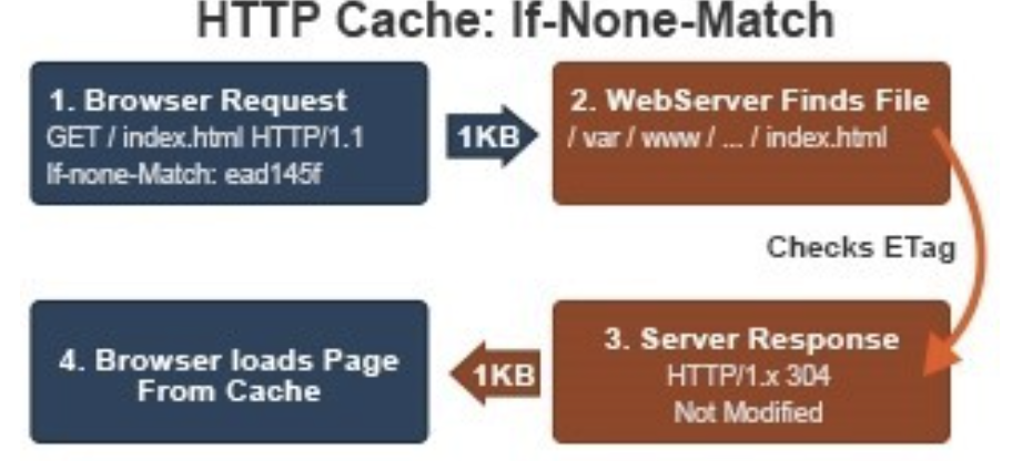 캐시와 웹 캐시는 무엇일까?