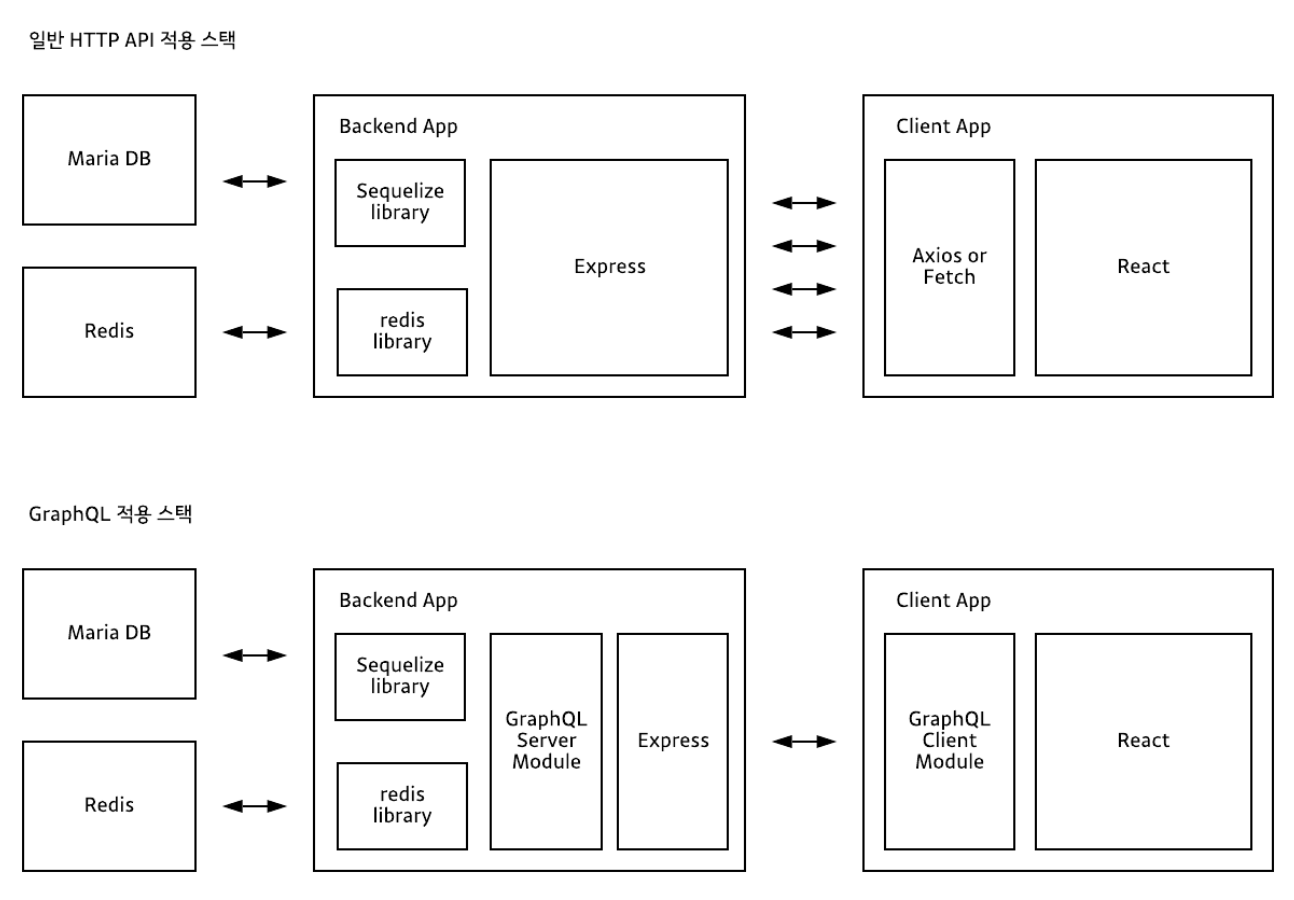#1. GraphQL 개념 및 개요