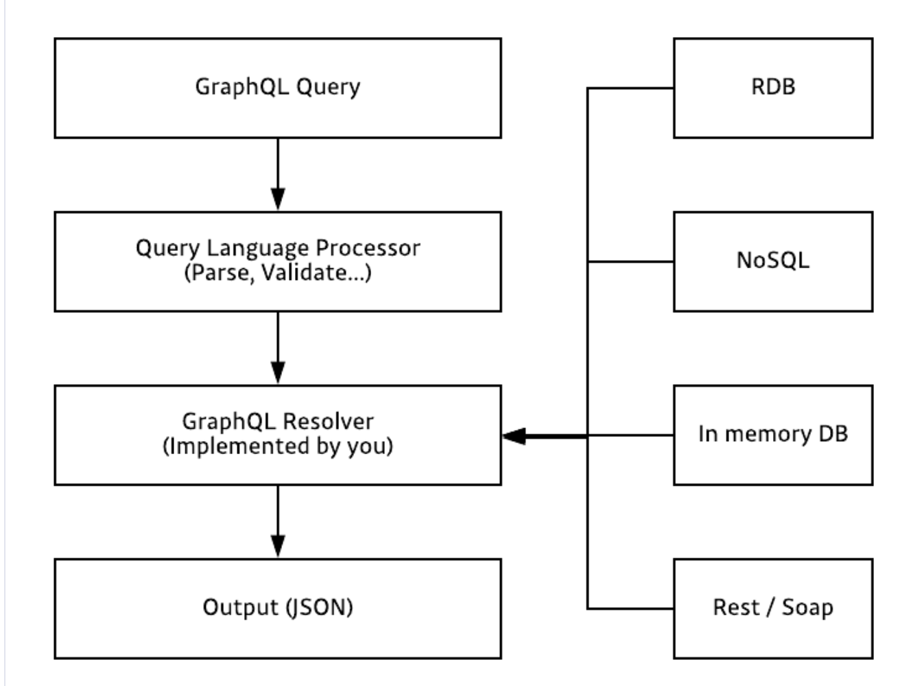 1 GraphQL 1 GraphQL