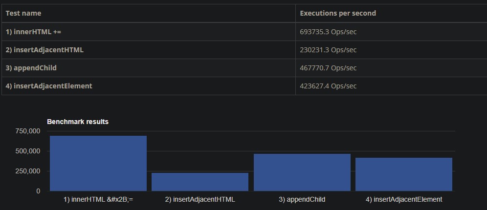 [DOM] innerHTML vs insertAdjacentHTML vs appendChild 비교