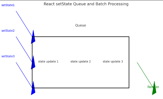 [react] 상태 관리 메커니즘에 기반하여 알아보는 state 업데이트 시 주의할 점과 이유