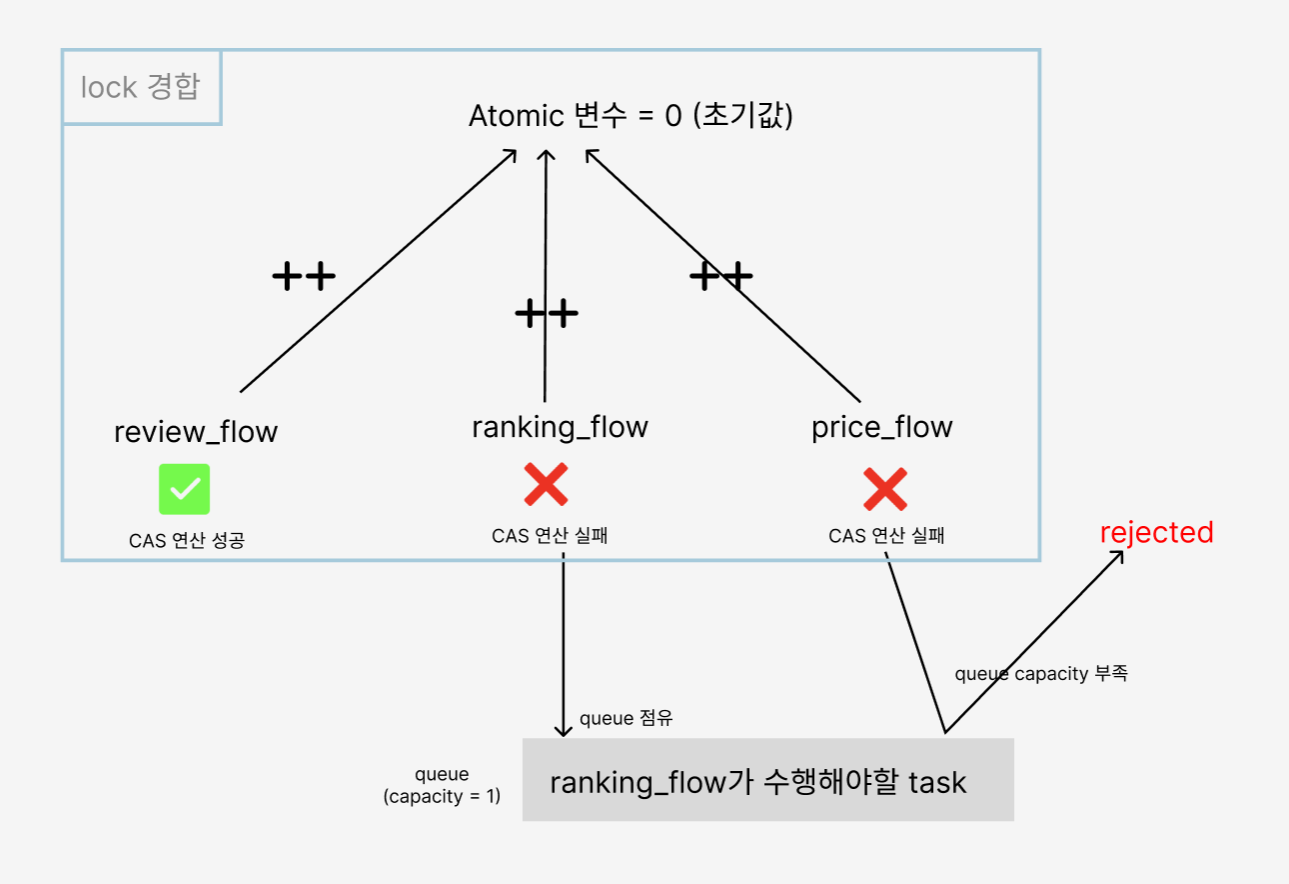 Spring Batch split() 병렬 실행 중 TaskExecutor rejected 발생 원인 분석과 해결