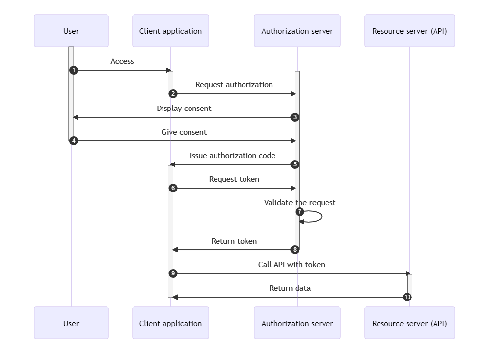 [Spring Authorization Server] OAuth 2.1 + OIDC기반 인증 서버 전환