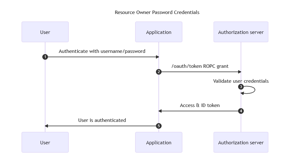 [Spring Authorization Server] OAuth 2.1 + OIDC기반 인증 서버 전환