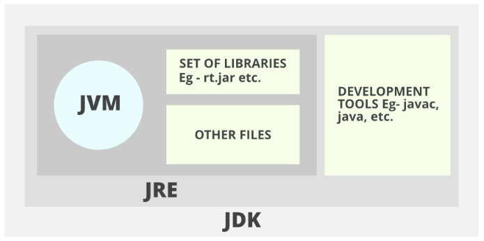 JDK, JRE 이 뭘까?