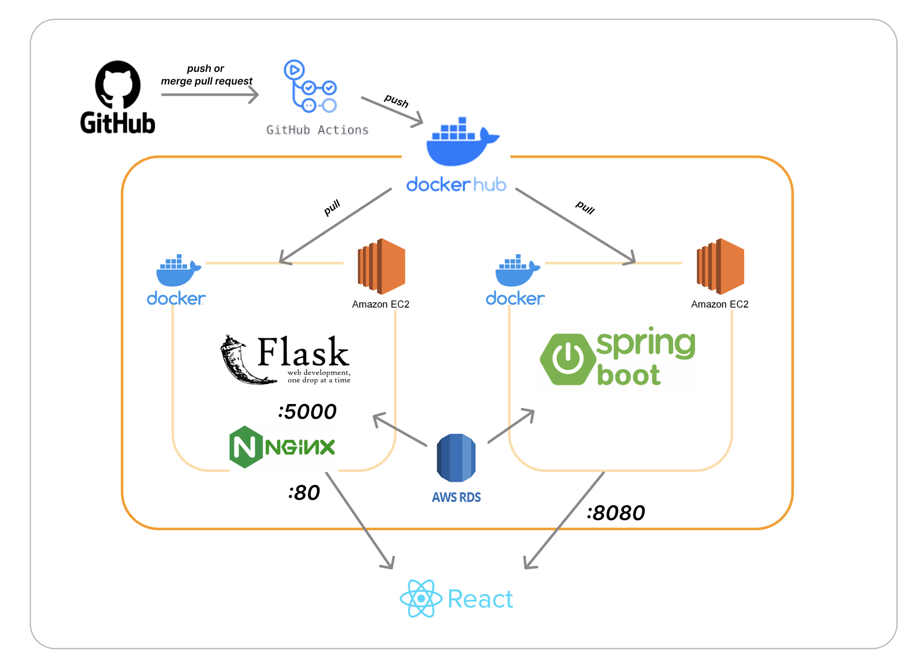 Cicd Docker Github Actions Ec2 Rds Springboot Flask 배포 1