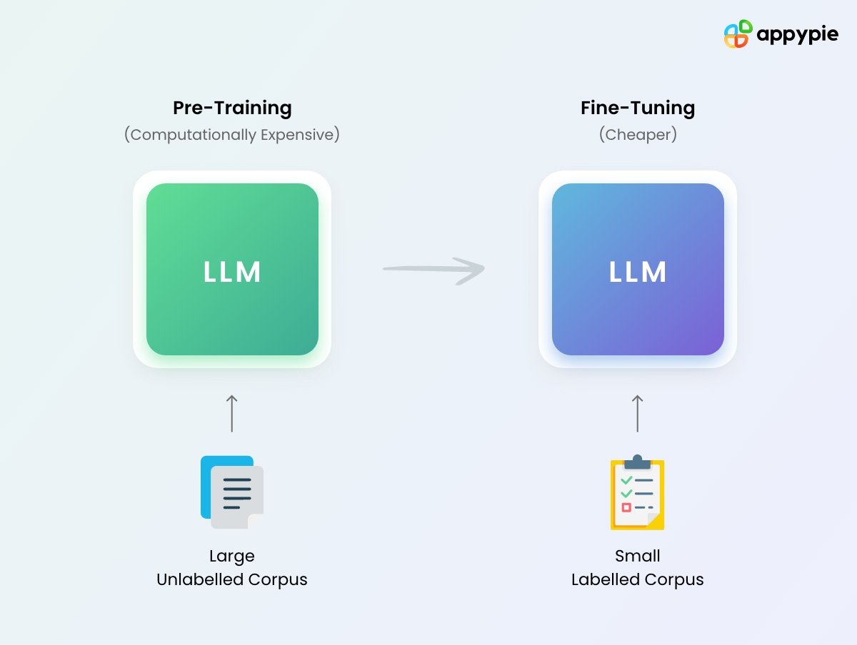 Pre-training LLMs Pre-training LLMs