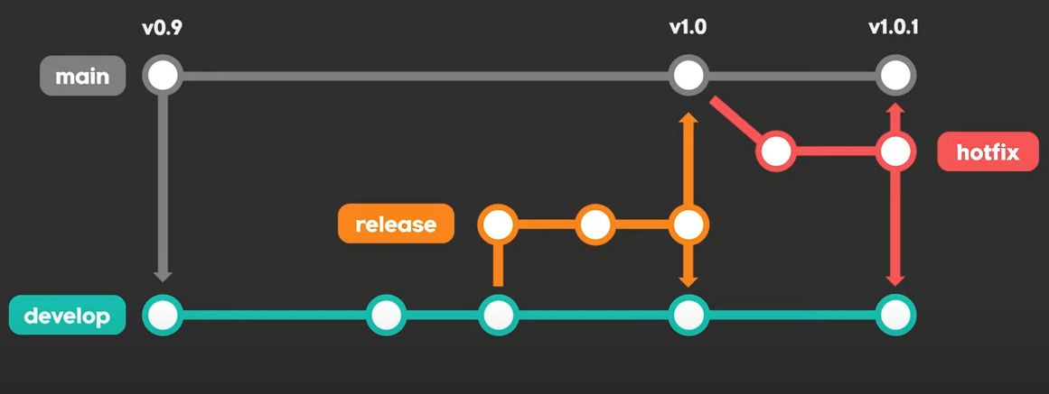 GitFlow vs Trunk-based 협업방식
