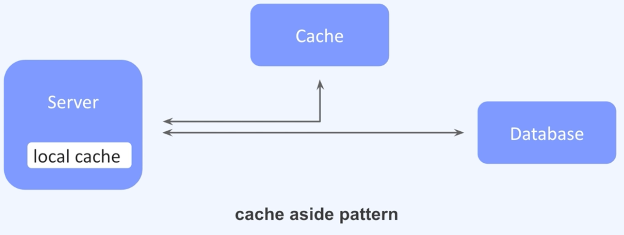 [Redis] 캐시 전략