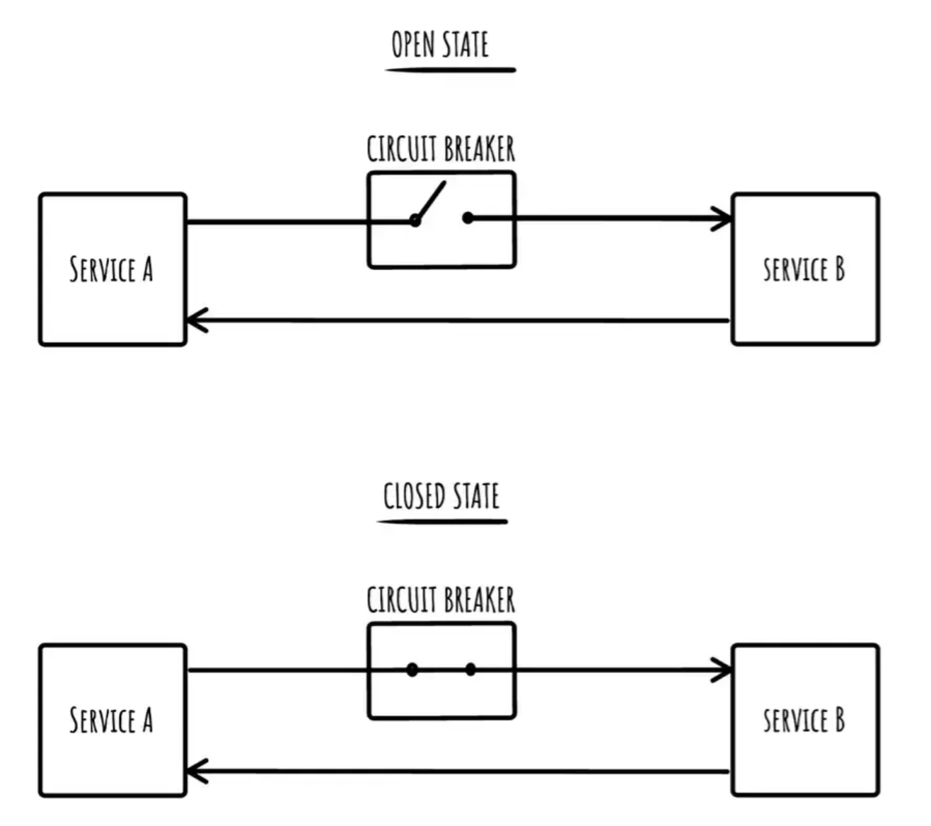 [Resilience4j] CircuitBreaker