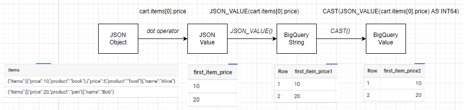 BigQuery JSON Data Type