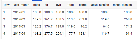 BigQuery Hands-On #3 - Fan Chart Analysis
