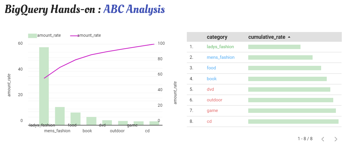 BigQuery Hands-On #4 - ABC Analysis