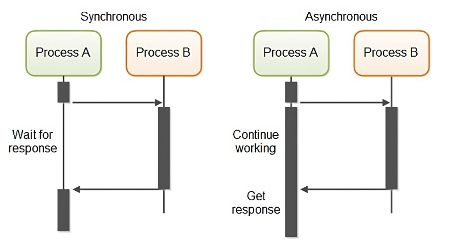 [네트워크] Blocking/Non-blocking & Synchronous/Asynchronous