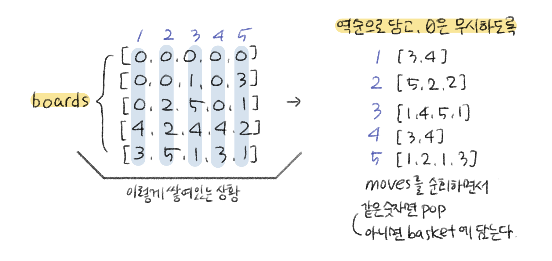 [Programmers Lv.1] 크레인 인형뽑기 게임