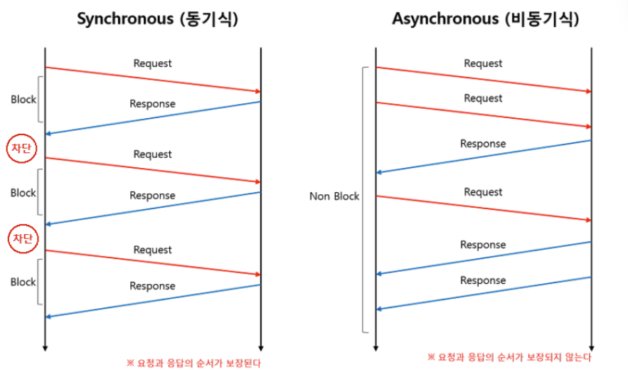 [네트워크] Blocking/Non-blocking & Synchronous/Asynchronous
