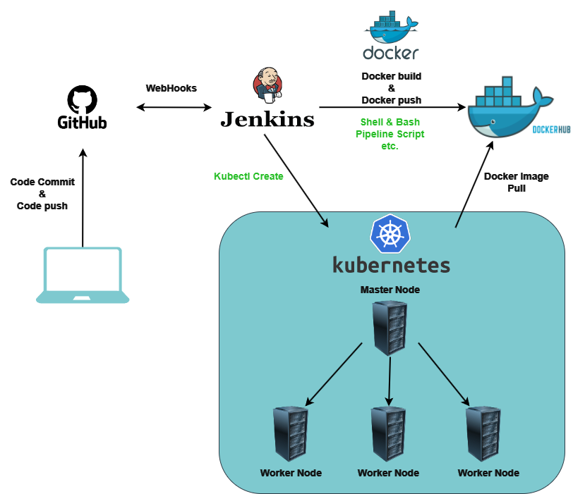 [개발환경] Jenkins & Kubernetes 연동하여 CI/CD 구축하기