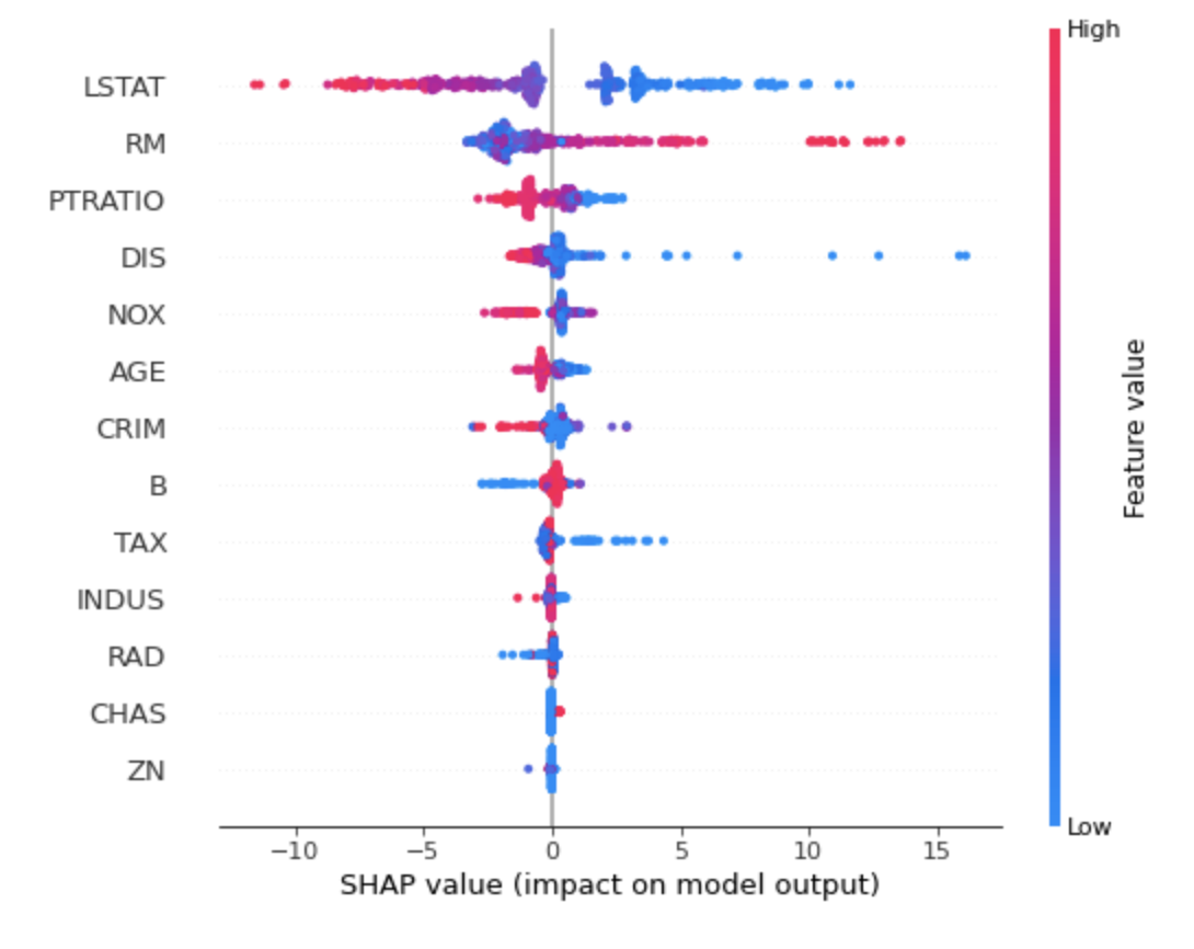 [2주차] SHAP (SHapley Additive exPlanation)
