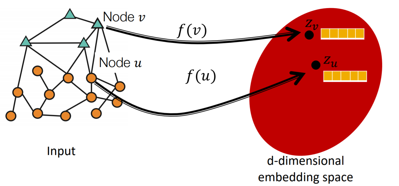 [CS224W] 1. Introduction; Structure of graph