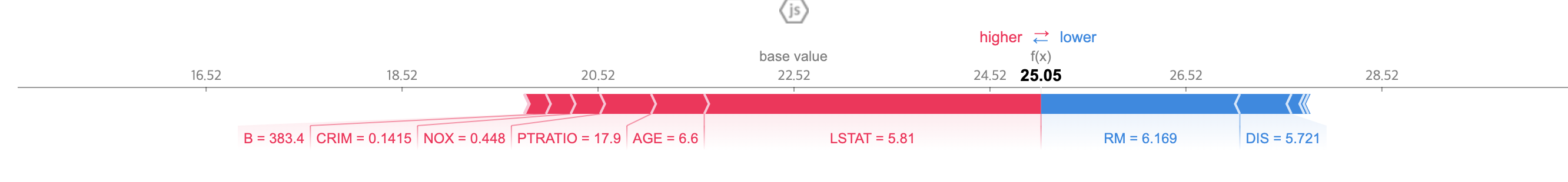 [XAI] SHAP (SHapley Additive exPlanation)