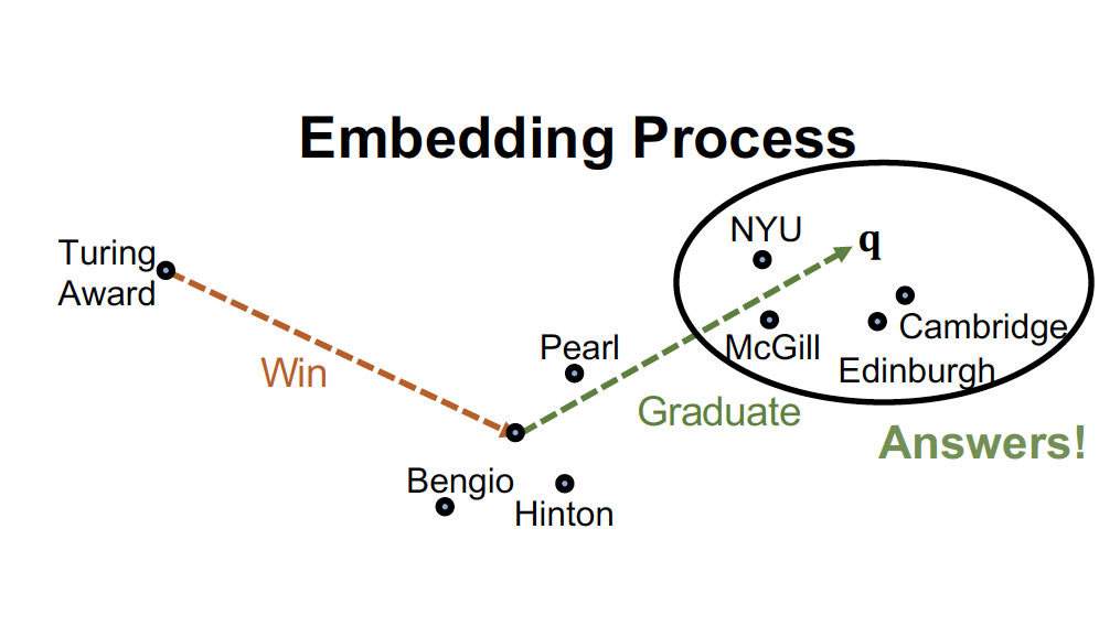 [CS224W] 17. Reasoning over Knowledge Graphs