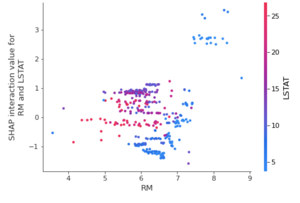 [XAI] SHAP (SHapley Additive exPlanation)