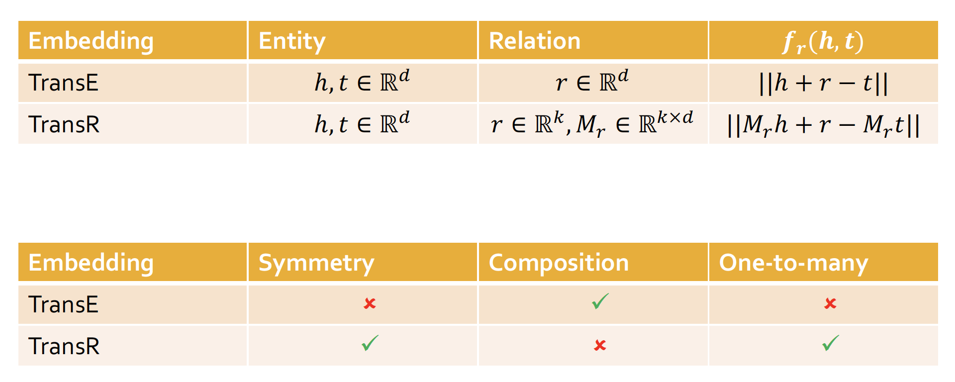 [CS224W] 17. Reasoning over Knowledge Graphs