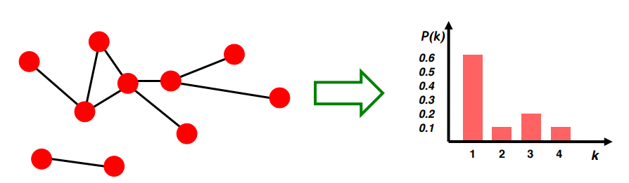 [CS224W] 2. Properties of Networks and Random Graph Models