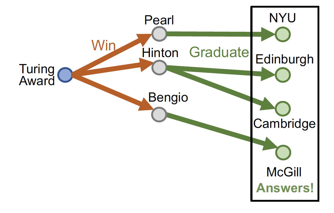 [CS224W] 17. Reasoning over Knowledge Graphs