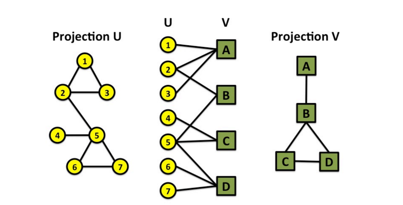 [CS224W] 1. Introduction; Structure of graph