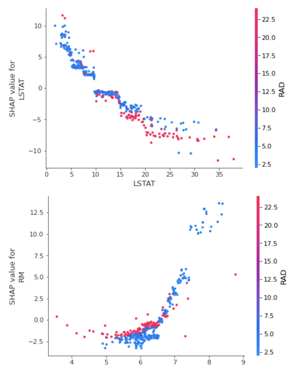 [XAI] SHAP (SHapley Additive exPlanation)