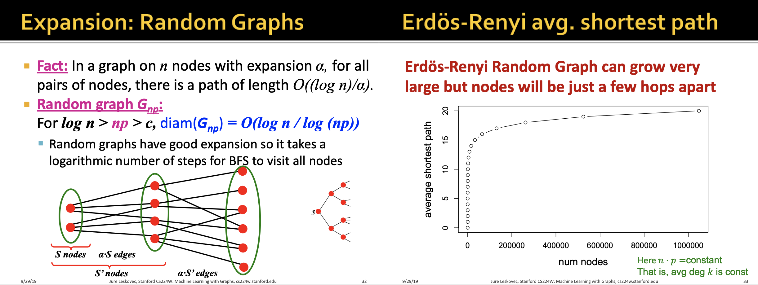 [CS224W] 2. Properties of Networks and Random Graph Models