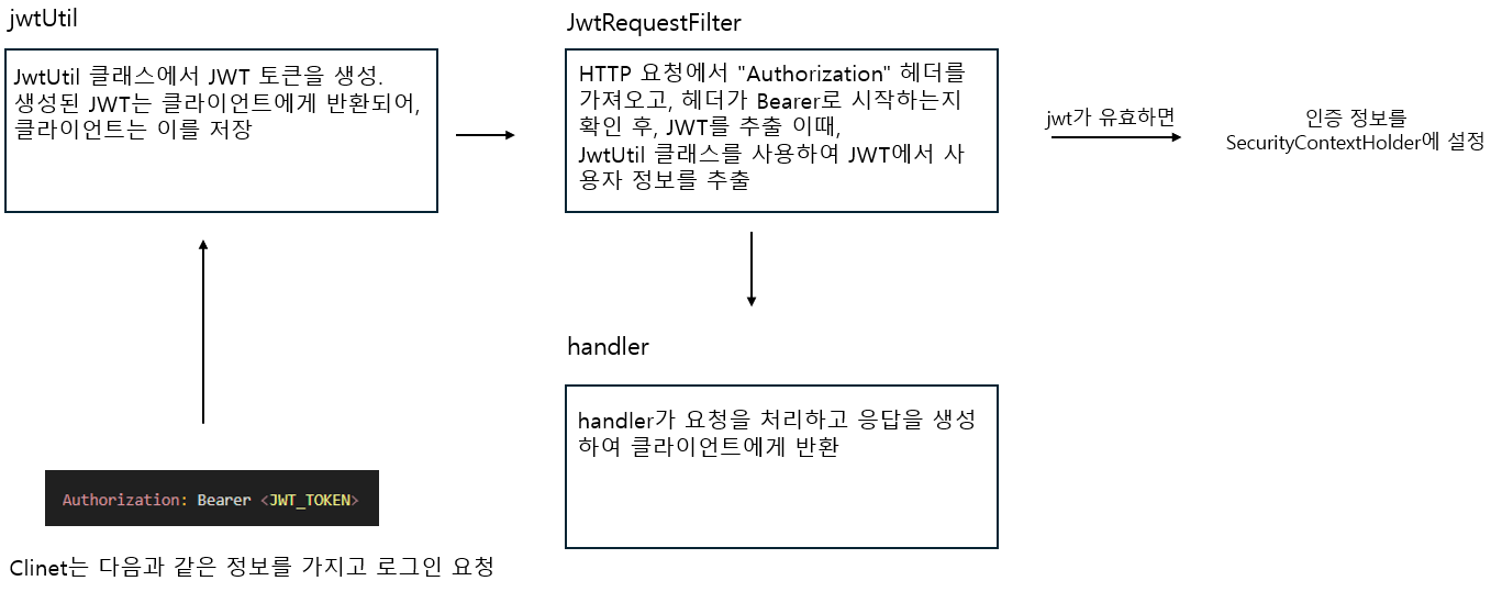 JWT 구현하기 [JWT - 2]
