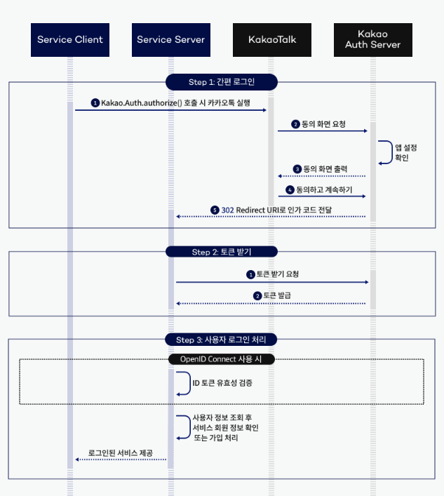 소셜 로그인 API 적용하기 (OAuth2)