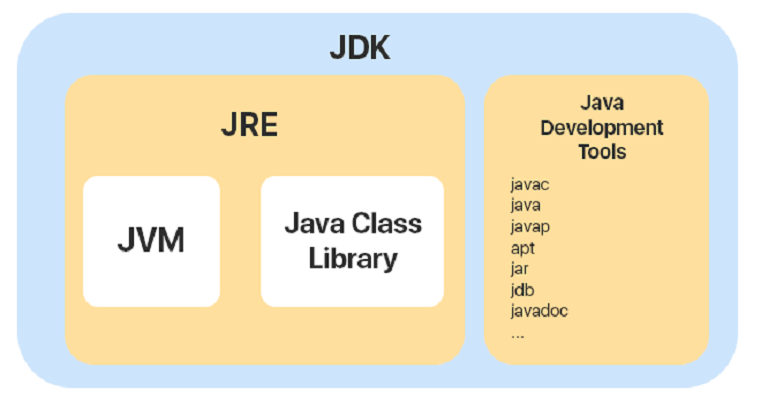 [JDK] JDK란? JDK 종류, 구성