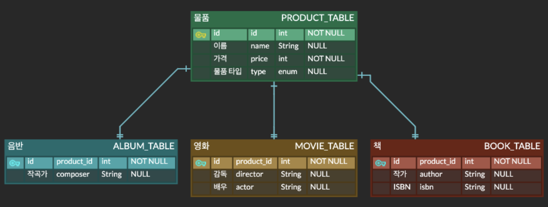 [How2JPA] - 4. 엔티티 연관관계 맺기 고급