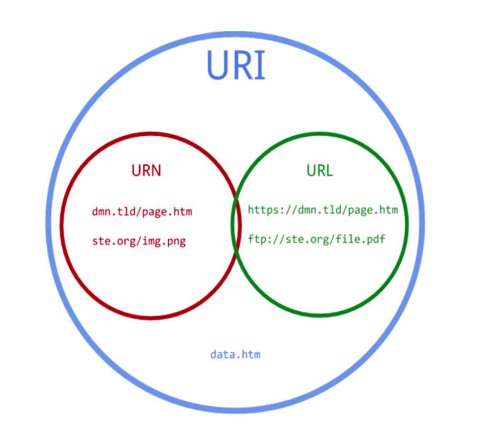 URI & URL