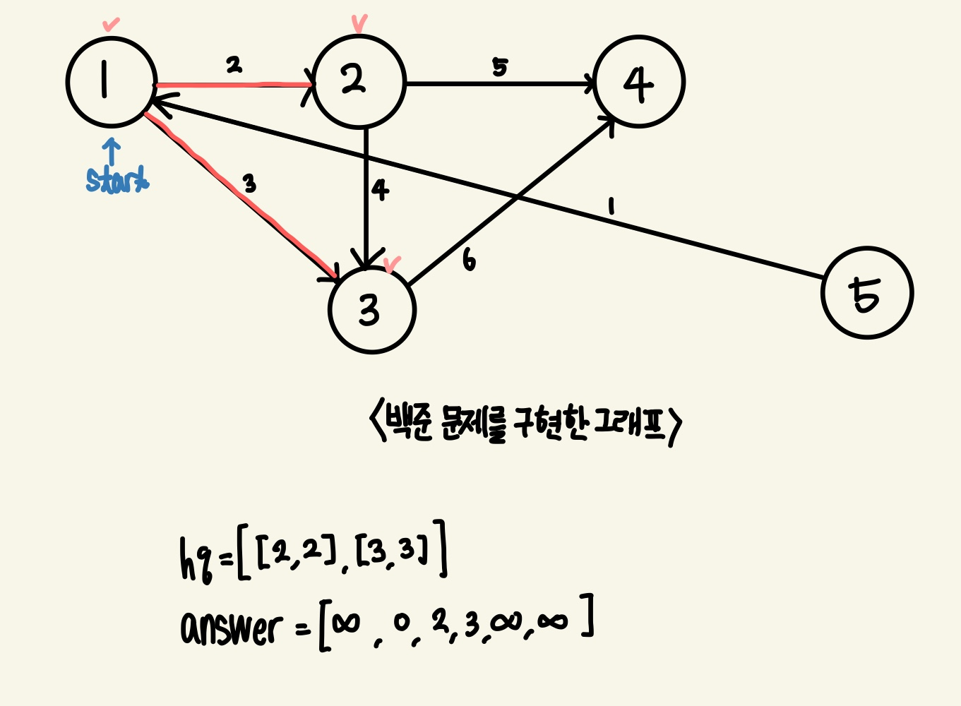 PYTHON.BOJ (백준 1753번)