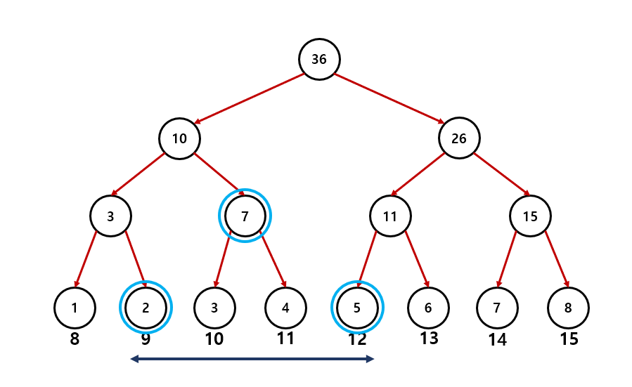 16장 세그먼트 트리(Segment Tree)[PYTHON]
