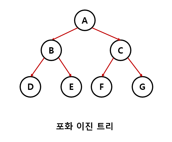 15장 이진 트리binary Tree Python