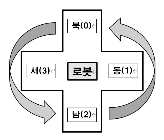 PYTHON.BOJ (백준 14503번)