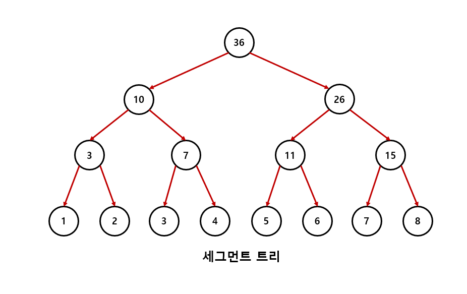 16장 세그먼트 트리(Segment Tree)[PYTHON]