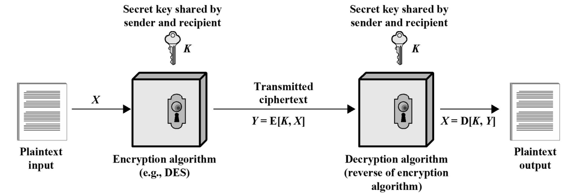 Symmetric Encryption (1) - DES